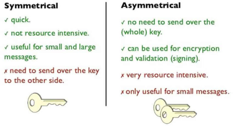 Three Types Of Cryptography Methods And When To Use Which Securitybind