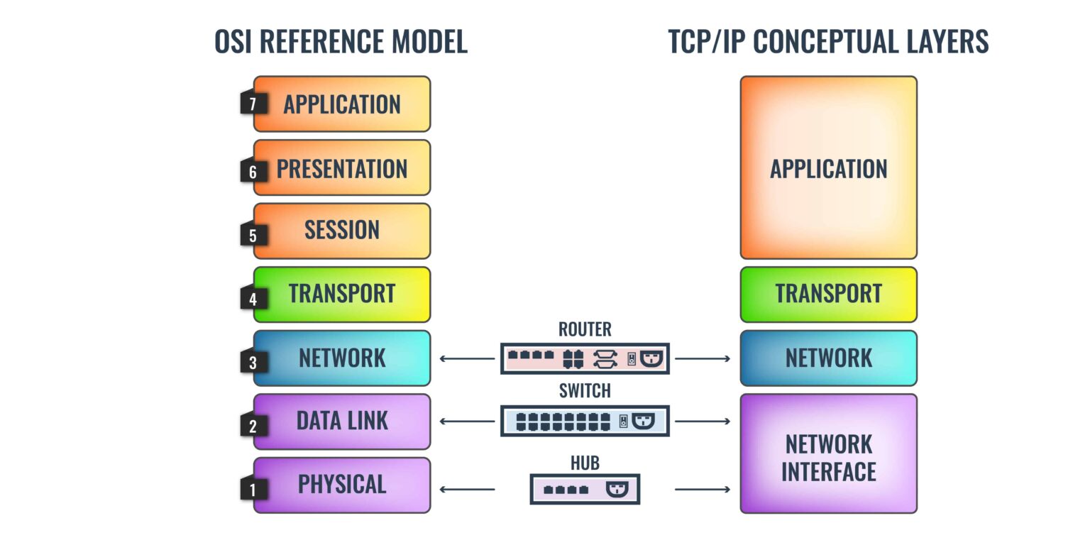 Understanding Network Layers: The Blueprint for Communication ...